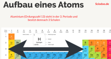 Aufbau der Atomhülle anhand des Schalenmodells - Chemie (Sciodoo)