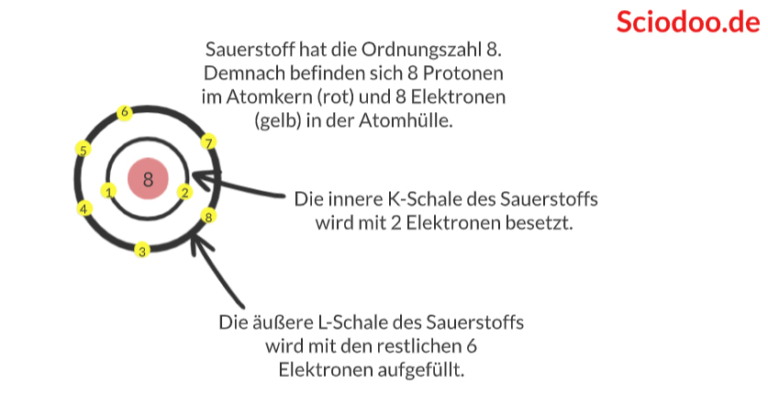 Atome - Chemie (Sciodoo)