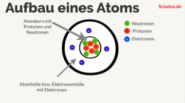 Aufbau der Atomhülle anhand des Schalenmodells - Chemie (Sciodoo)