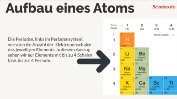 Aufbau der Atomhülle anhand des Schalenmodells - Chemie (Sciodoo)