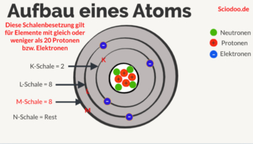 Aufbau der Atomhülle anhand des Schalenmodells - Chemie (Sciodoo)