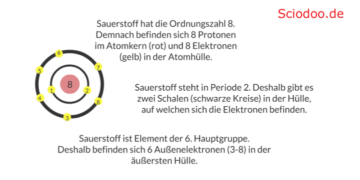 Was ist eine Chemische Bindung - Chemie (Sciodoo)